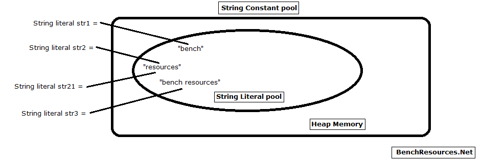 Java - String class with example - BenchResources.Net
