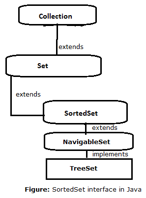 Java - SortedSet interface - BenchResources.Net