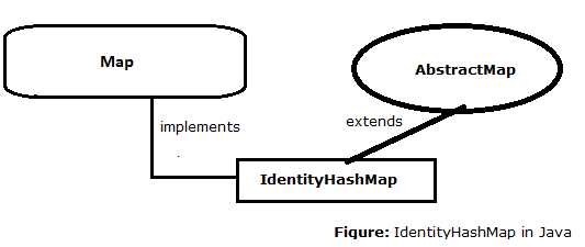 Java - IdentityHashMap class with example - BenchResources.Net
