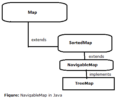 Java 6 - NavigableMap interface - BenchResources.Net