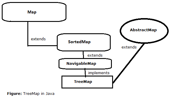 Java TreeMap Class With Example BenchResources Net
