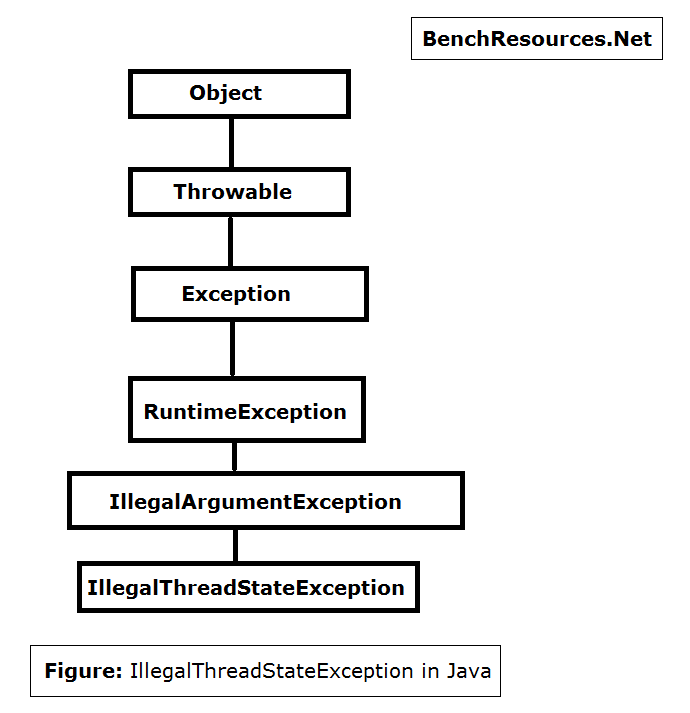 Java Top Exception And Error Benchresourcesnet