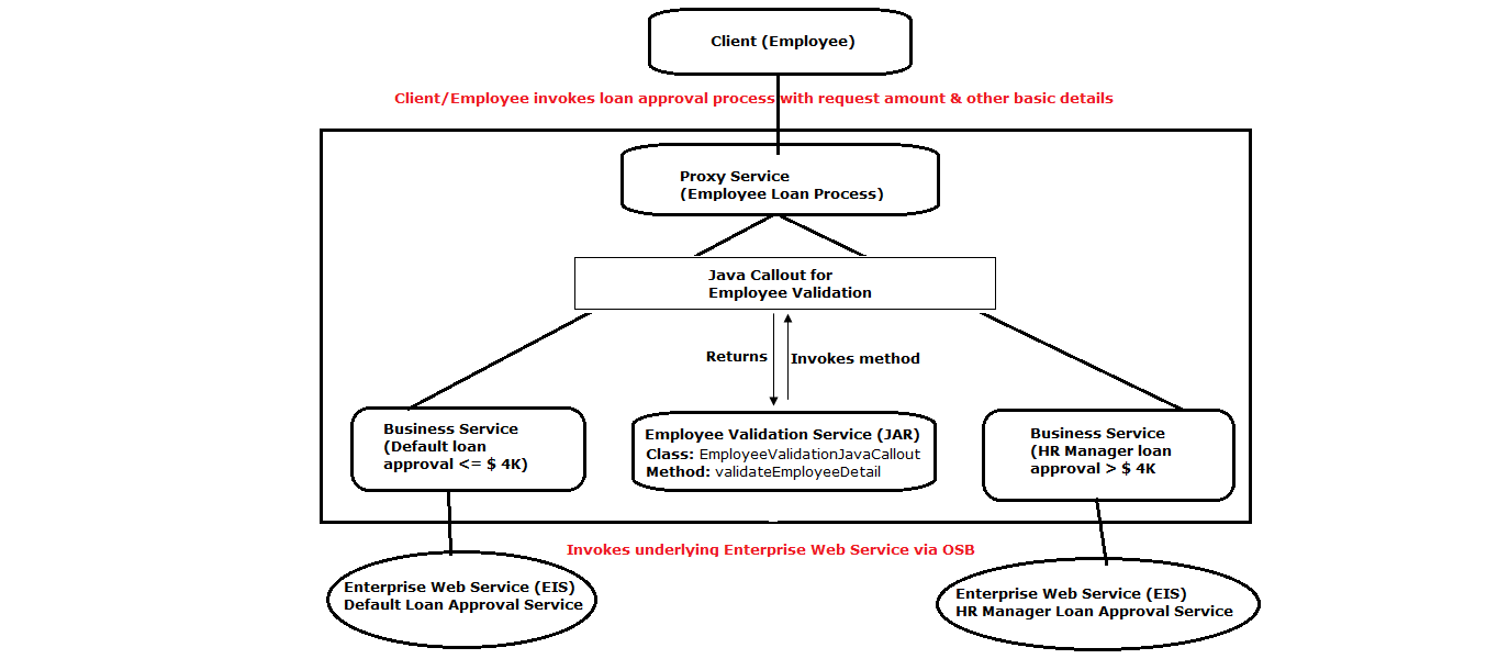 Oracle Osb 12c Java Callout And Routing Table Example Benchresourcesnet