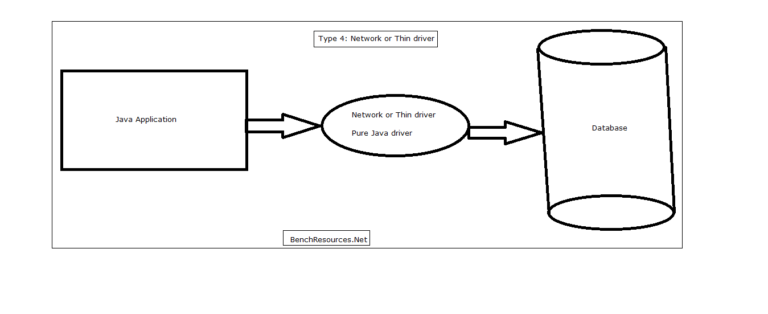 Java JDBC: Driver Types - BenchResources.Net