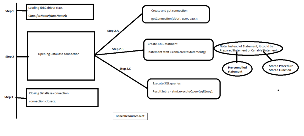 Java JDBC: Connection Steps - BenchResources.Net
