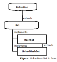 Java - LinkedHashSet class with examples - BenchResources.Net