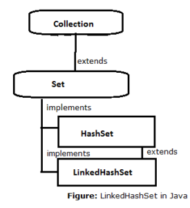 Java - LinkedHashSet class with examples - BenchResources.Net