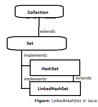 Java - LinkedHashSet class with examples - BenchResources.Net