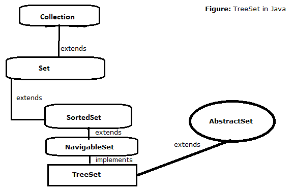 Java - TreeSet class with example - BenchResources.Net Java - TreeSet class with example - BenchResources.Net