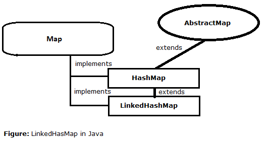 Java Linkedhashmap Class With Examples Benchresources Net