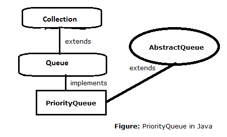 Java Priorityqueue Class With Example Benchresources Net