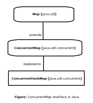 Java 5 Concurrentmap Interface Benchresources Net