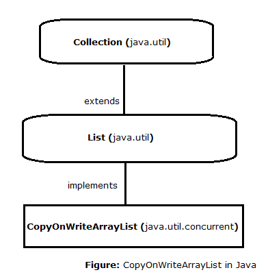 Java 5 - CopyOnWriteArrayList class - BenchResources.Net