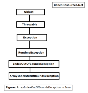 Java - Top Exception and Error - BenchResources.Net