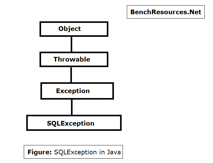 Java Top Exception And Error Benchresourcesnet