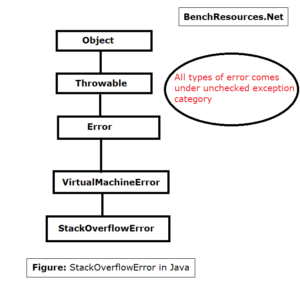 Java - Top Exception and Error - BenchResources.Net